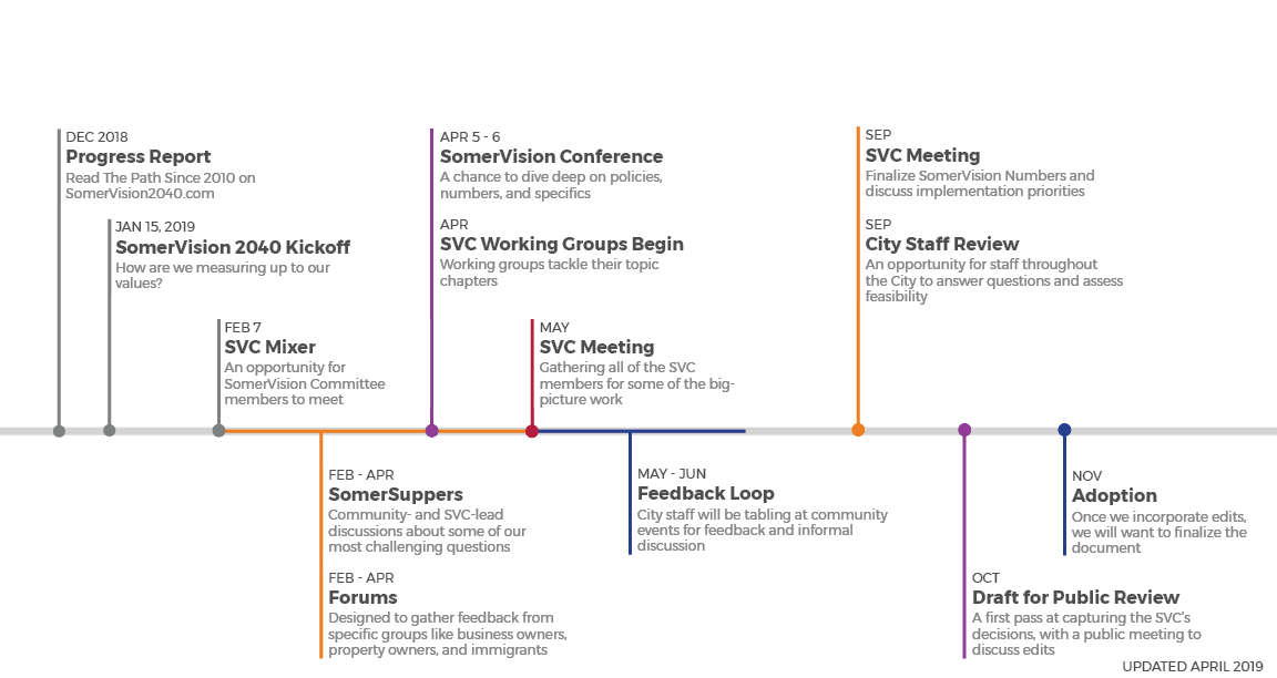 Process Timeline – Somervision2040
